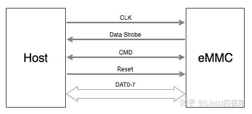 3.2 嵌入式多媒体卡 eMMC Embedded MultiMedia Card-CSDN博客