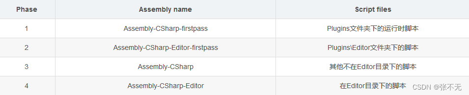 【Unity】如何使用程序集Assembly Definition_unity assembly definition-CSDN博客