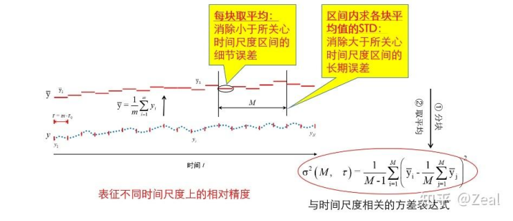 一文读懂“Allan方差”（IMU噪声估计&标定）&matlab代码仿真_matlab allan方差拟合-CSDN博客