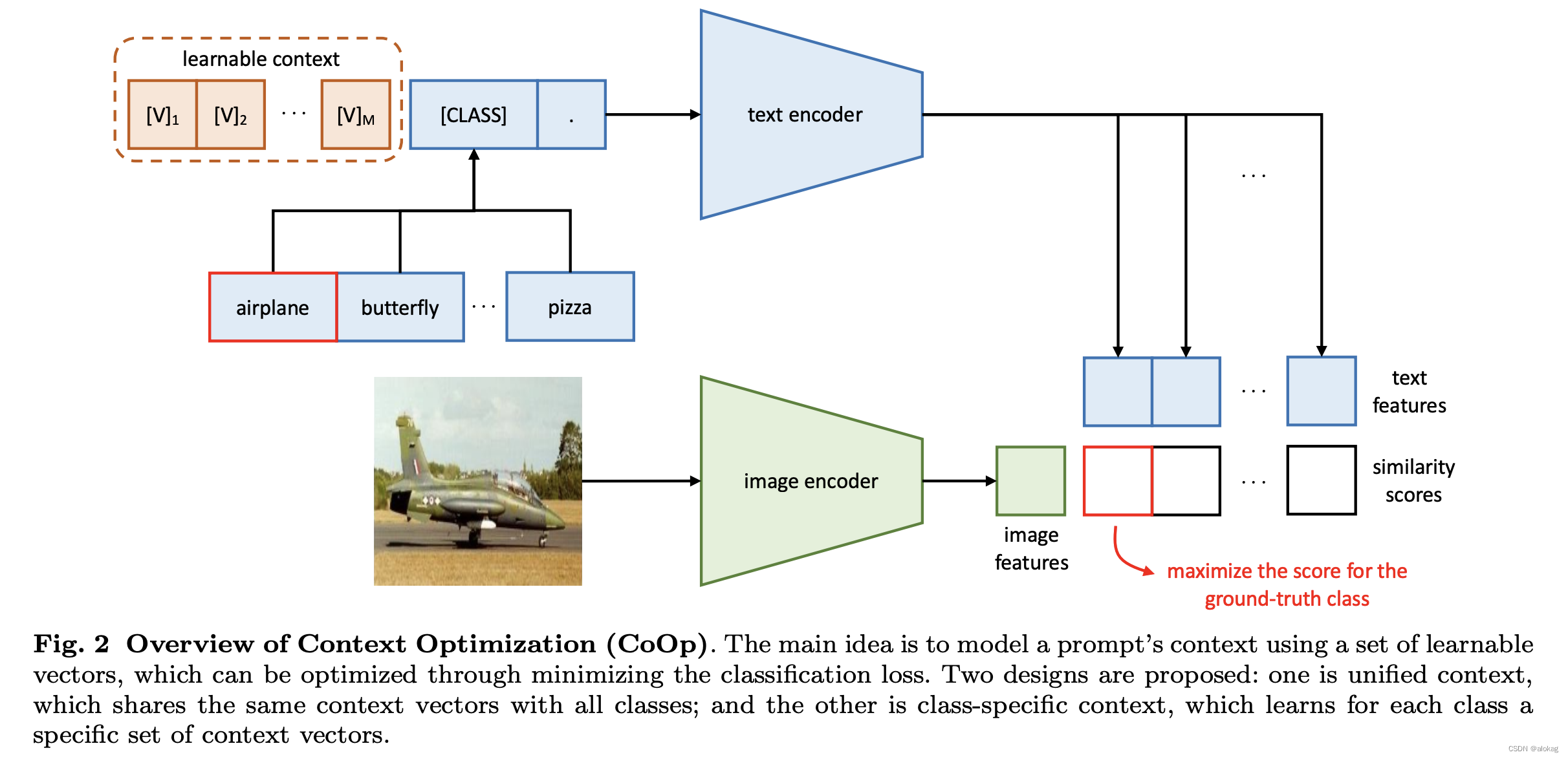 【week12+13学习周记】提示词学习基本调研_tuning multi-mode token-level prompt alignment acr-CSDN博客