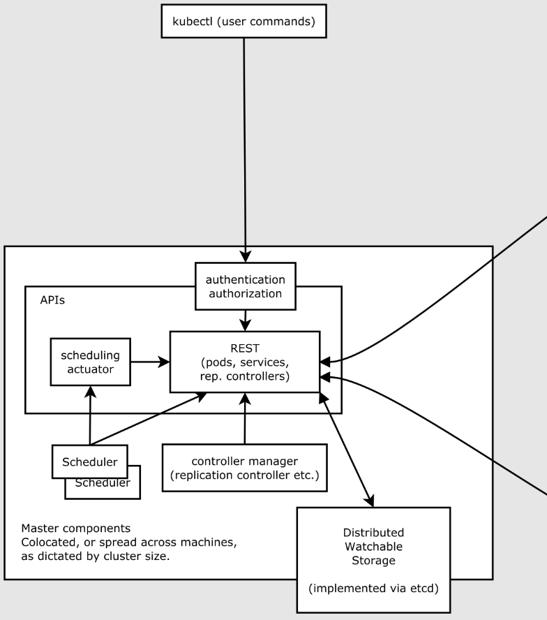 Kubernetes学习 核心概念篇二 集群架构与组件borgmaster Csdn博客 