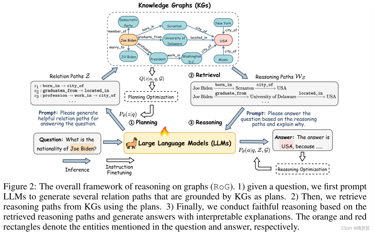 Reasoning on Graphs: Faithful and Interpretable Large Language Model Reasoning-CSDN博客
