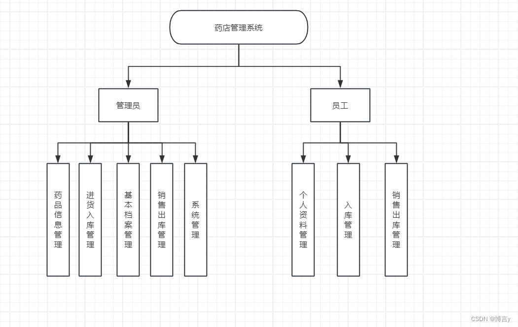 药店管理系统 Csdn博客 