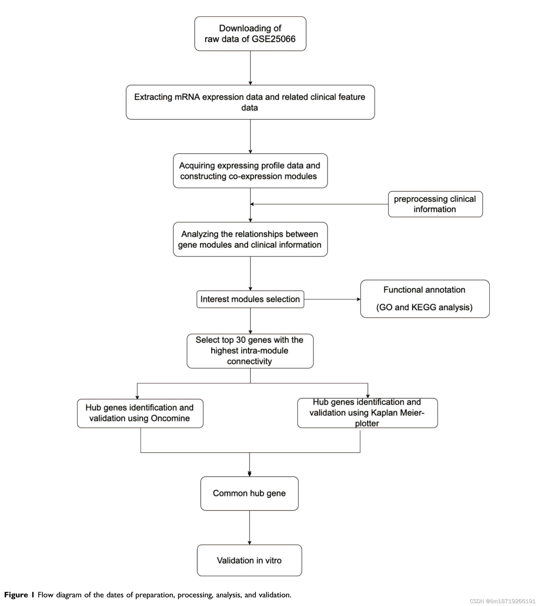 数据挖掘期末project-乳腺癌预后模型建立-2.2 WGCNA分析并与DESeq2取交集_wgcna用差异基因还是所有的基因-CSDN博客