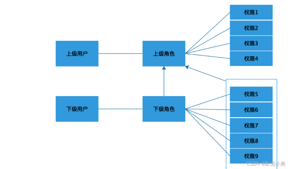 教你学会RBAC权限模型设计_rabc权限模型-CSDN博客