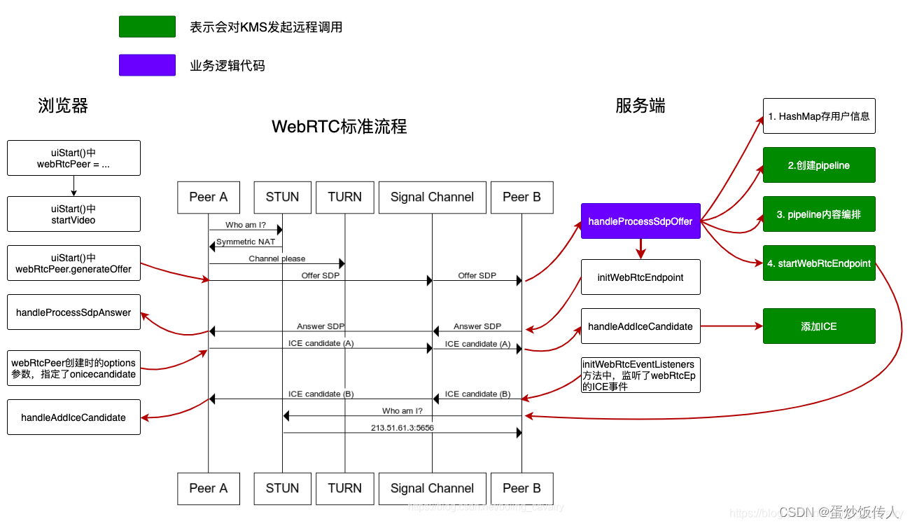 webrtc流程必备知识（了解Kurento）_kurento为什么需要turn服务-CSDN博客