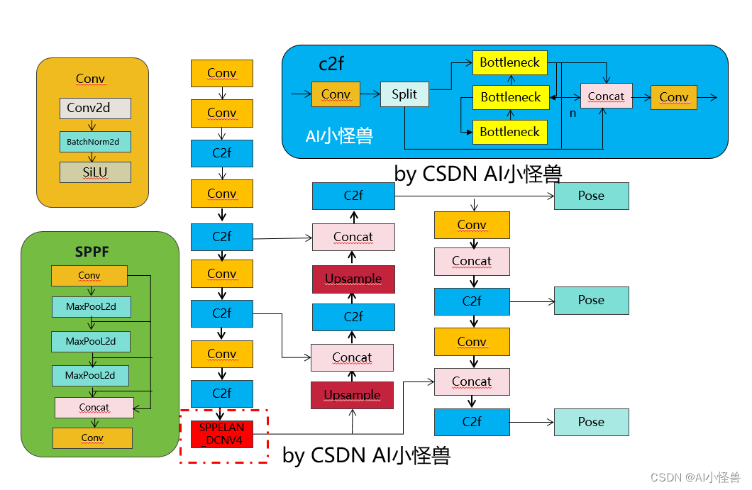 Yolov8-pose关键点检测：原创自研 | CVPR2024 DCNv4结合YOLOv9 SPPELAN二次创新_yolo加入dcnv4-CSDN博客