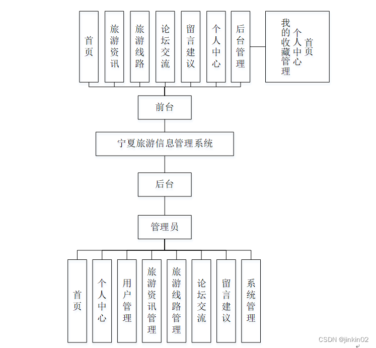 Java Php Node Js Python宁夏旅游信息管理系统【2024年毕设】 Csdn博客