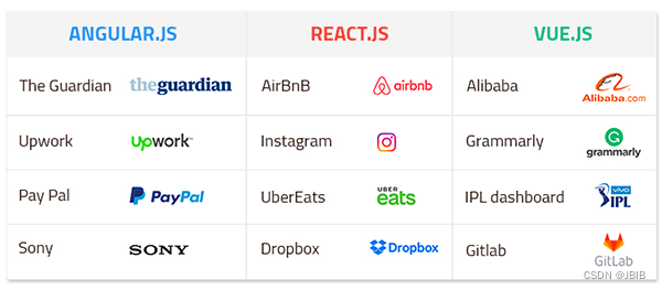 Web前端三大架构 React、angular与vue全面比较web 开发react 与angular Vue Csdn博客