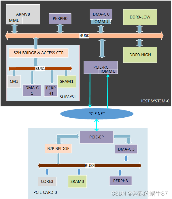Linux DMA地址分析_供dma设备使用的虚拟地址-CSDN博客
