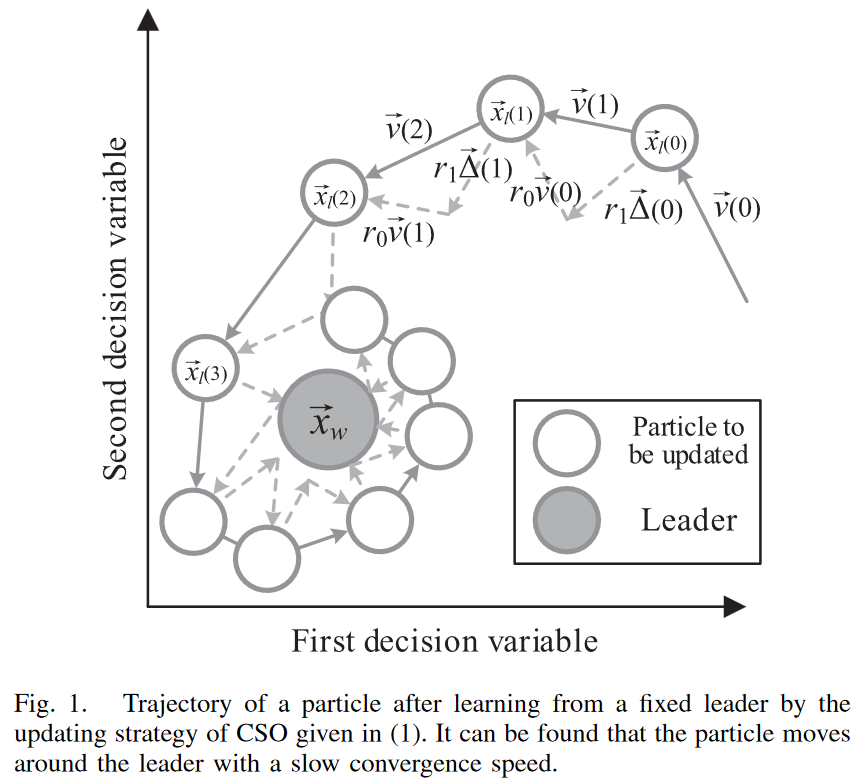 2020，TEVC，Efficient Large-Scale Multiobjective Optimization Based on a Competitive Swarm ...