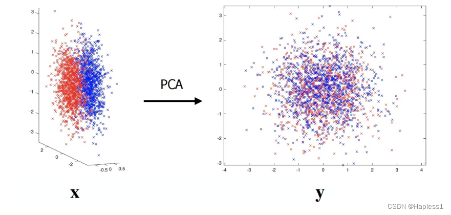 机器学习：主成分分析（pca）pca中异常值怎么处理 Csdn博客 