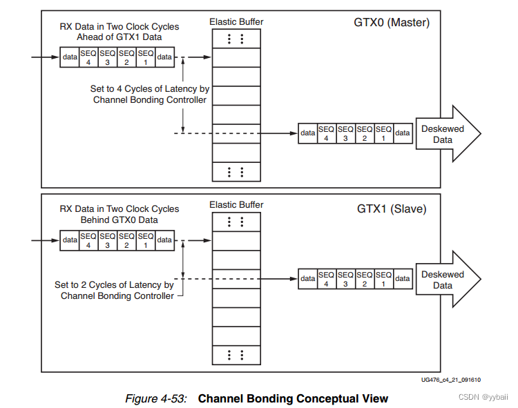 ug476_7Series_Transceivers学习之接收-CSDN博客