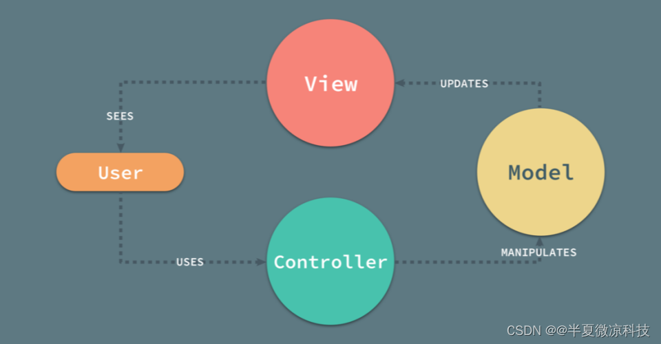 Android 关于mvp、mvc、mvvm原理、使用方法、优缺点以及共同之处与不同之处详细介绍android 知识点与疑难 Csdn专栏