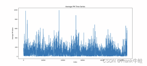 【python项目】中国五大城市PM2.5 数据分析（含数据集及完整代码）_pm2.5数据集-CSDN博客
