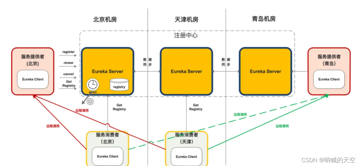 Dubbo&Redis&Zookeeper&Nacos&Eureka心跳机制介绍_nacos和eureka和dubbo-CSDN博客