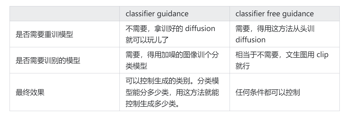 图像生成中的“Classifer guidance、Classifer-free guidance”是什么？_classifier-free ...