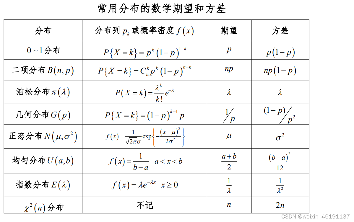 数理统计常用分布的数学期望和方差及性质 Csdn博客