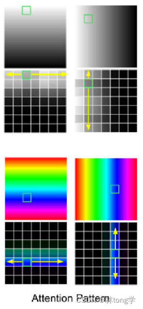 AttentionViz: A Global View of Transformer Attention论文学习，可视化、了解Transformer中的注意力机制_attention 可视化 ...