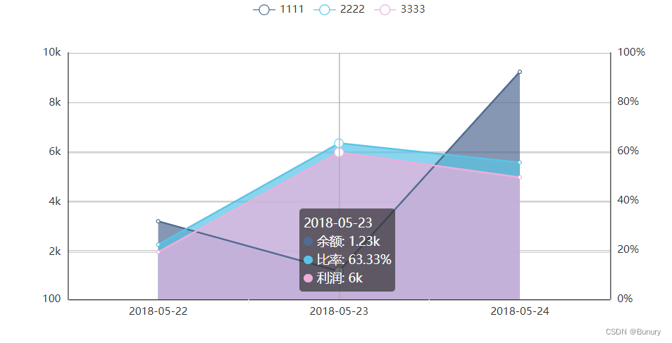 V-Charts的基本使用-CSDN博客