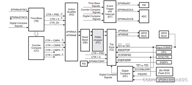 6. PWM脉宽调制学习（上）_28377s pwm-CSDN博客