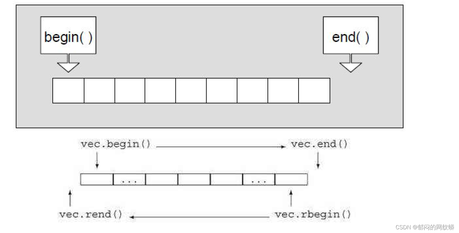C++详解------vector-CSDN博客