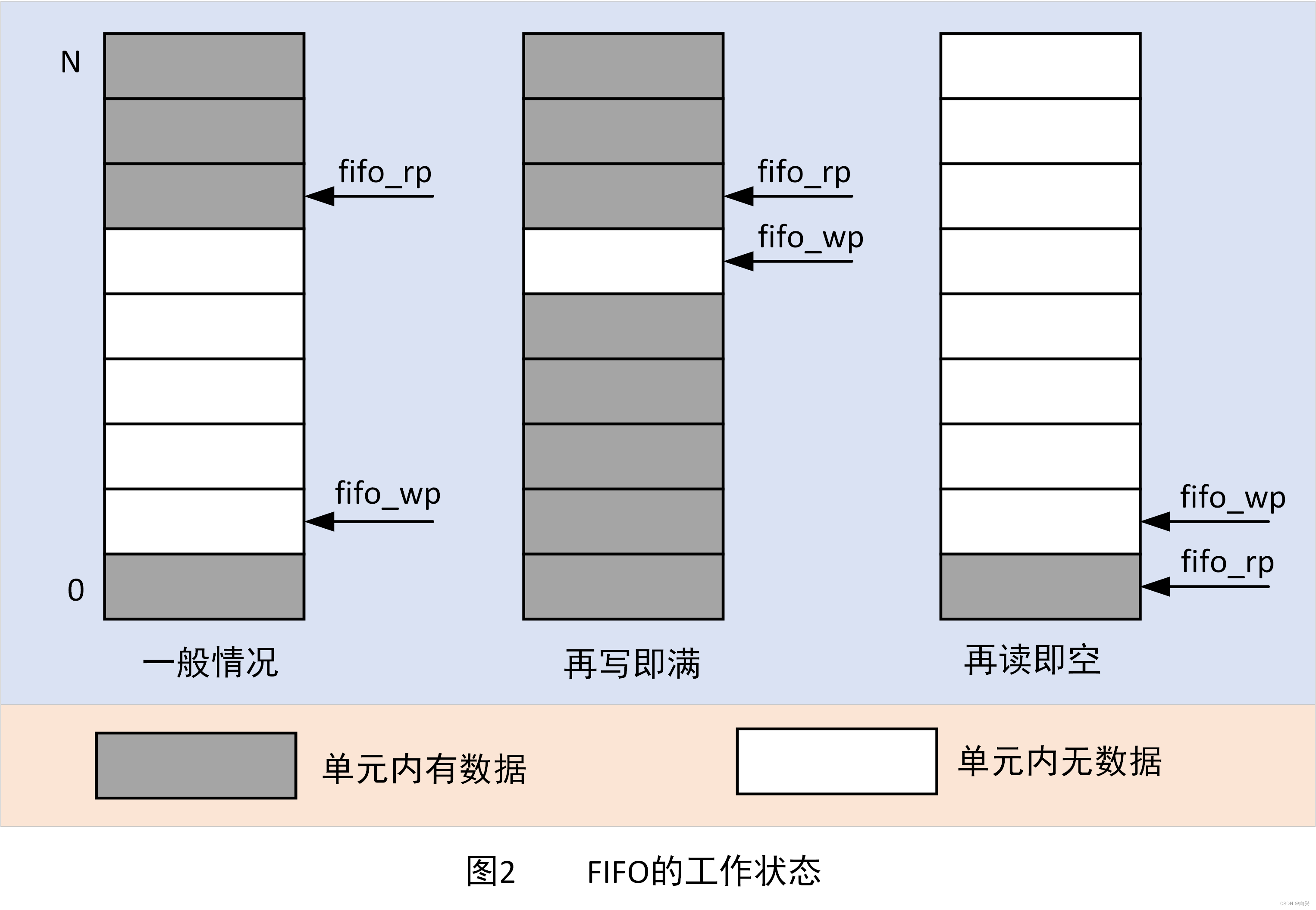 练习十二：利用SRAM设计一个FIFO_sram构成fifo-CSDN博客