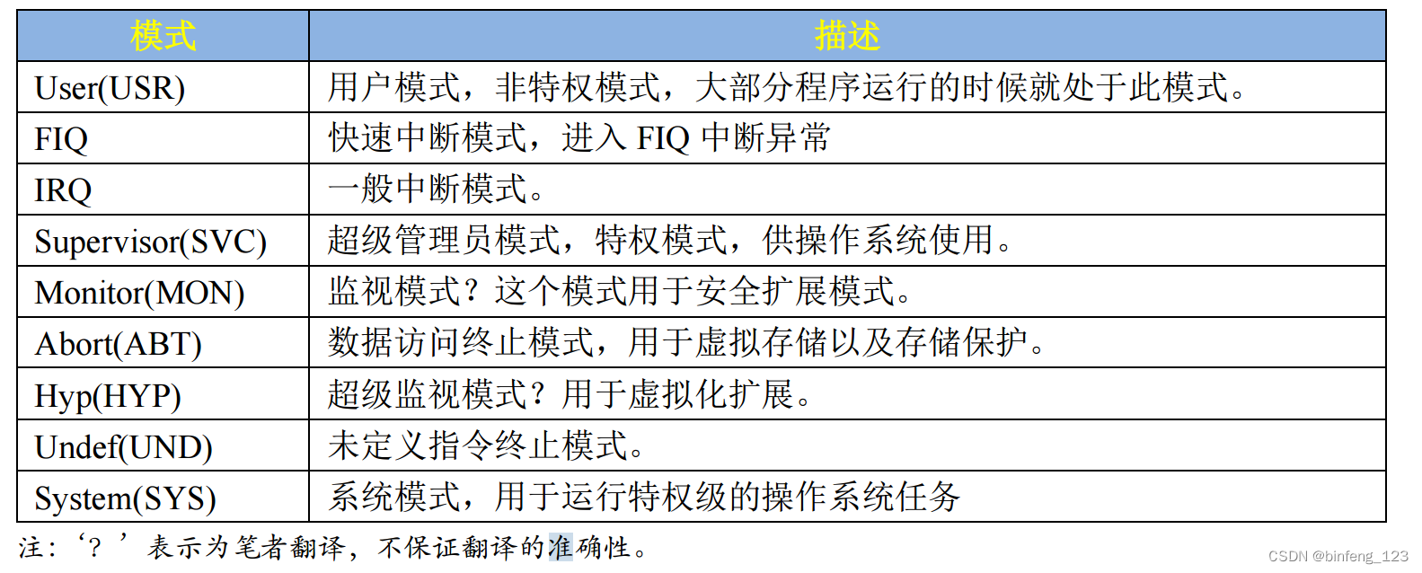Cortex-A7架构基础知识-CSDN博客