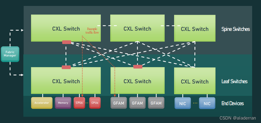 CXL: Compute Express Link 学习笔记_cxl学习-CSDN博客