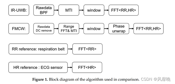 IR-UWB雷达与FMCW雷达生命体征监测实验比较_uwb 采样率-CSDN博客