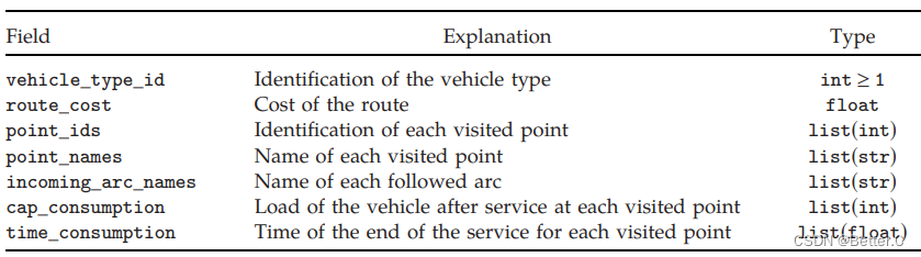 VRPSolverEasy：可求解多种VRP变体（rich vehicle routing）问题的精确算法python包_r语言中解决vrp问题的包-CSDN博客