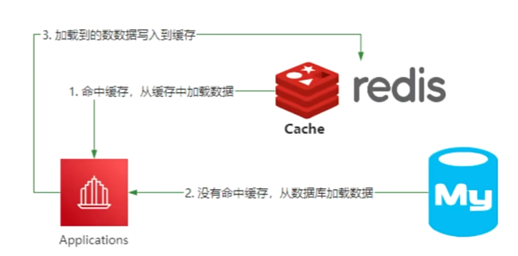 Redis 与mysql 如何保证数据一致性redis如何和mysql保持一致 Csdn博客 