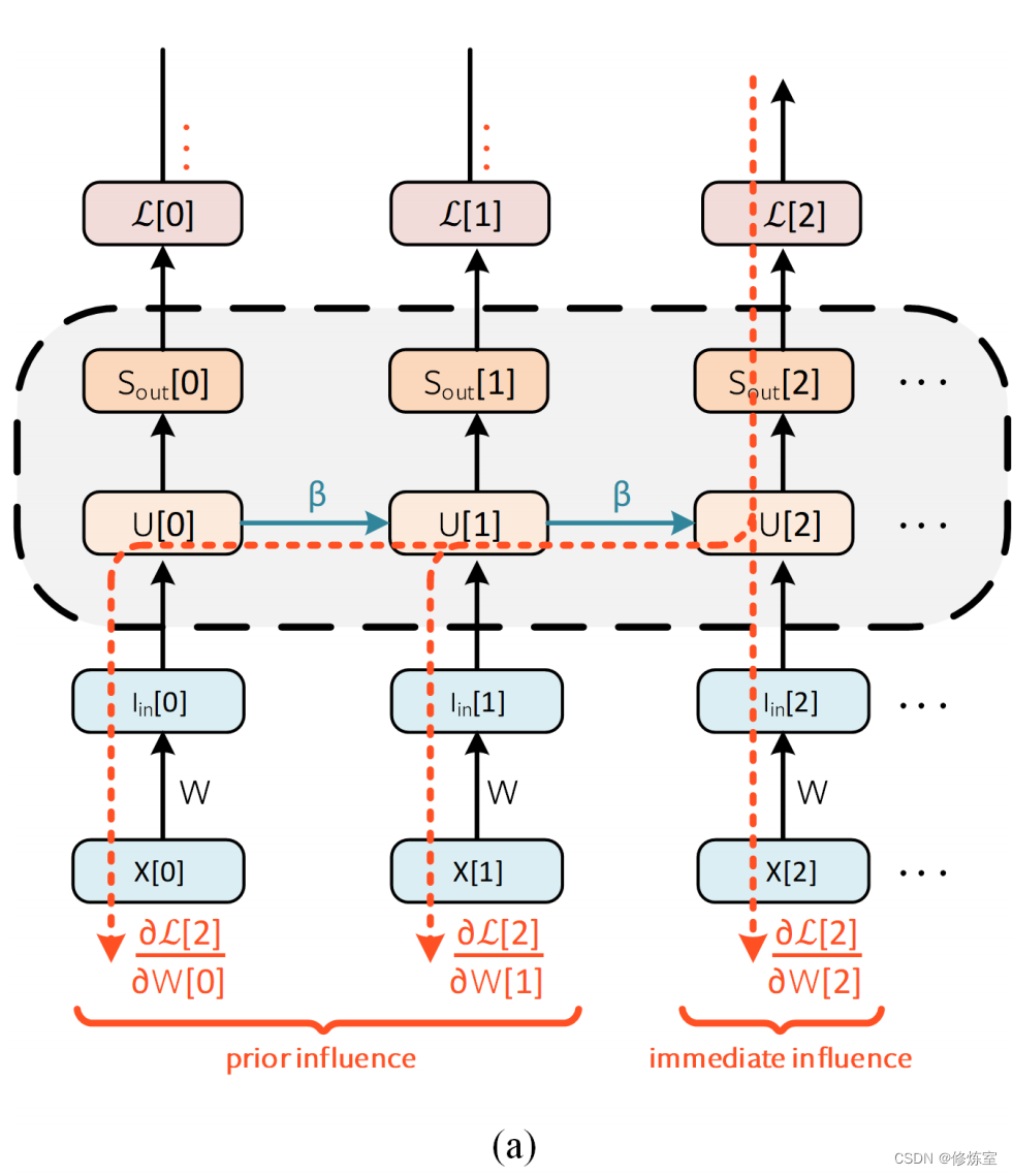 脉冲神经网络入门指南（四）Training Spiking Neural Networks-反向传播方式【文献精读】-CSDN博客