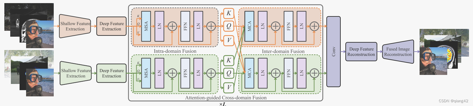 图像融合论文阅读笔记：SwinFusion: Cross-domain Long-range Learning for General ...