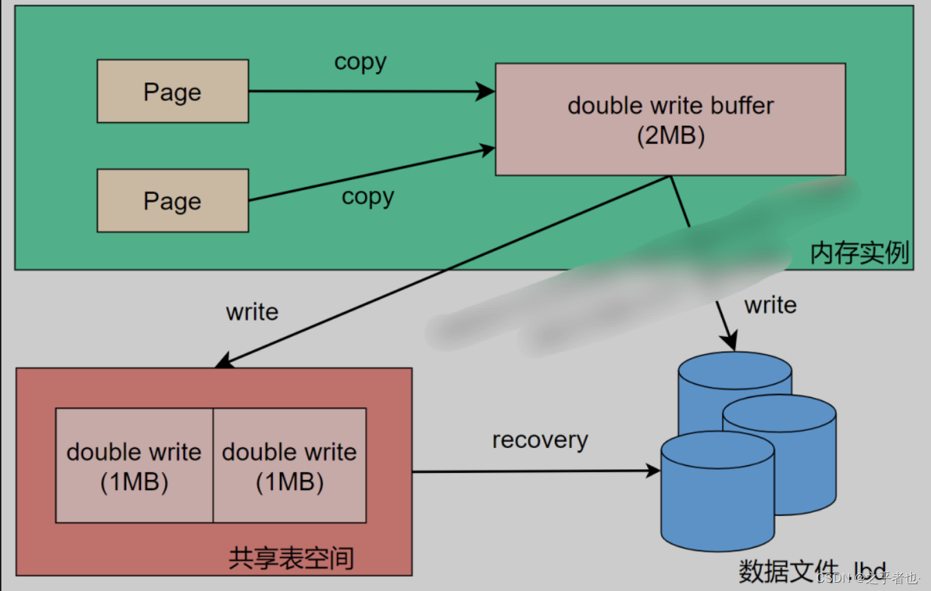 JAVA面试题分享二百九十九：MySQL为何需要4M来双写？为什么redo不双写？_有了 double write buffer之后为什么还需要 redolog-CSDN博客