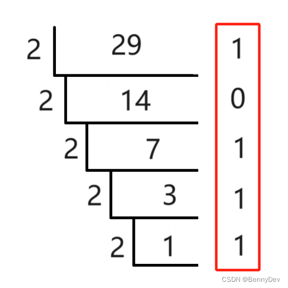 进制转换短除法原理——以Decimal转Binary为例_decimal.js tobinary-CSDN博客
