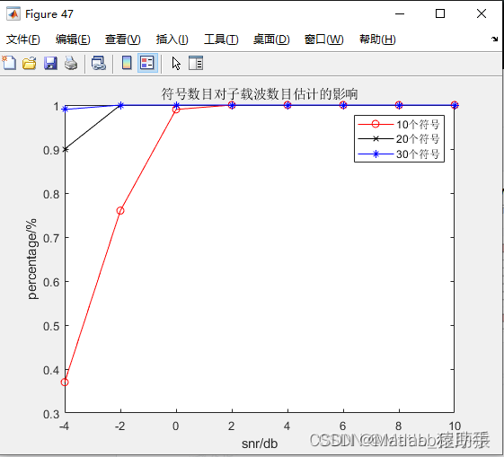 【matlab源码 第139期】基于matlab的ofdm信号识别与相关参数的估计高阶累量小波算法调制识别，循环谱估计，带宽估计，载波数目估计等等。单载波与多载波自动识别识别 Csdn博客