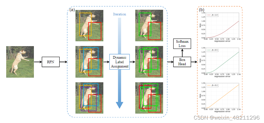 Dynamic R-CNN: Towards High Quality Object Detection via Dynamic Training-CSDN博客