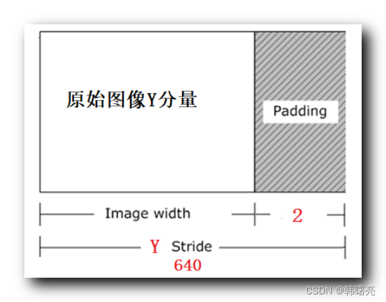 【音视频原理】图像相关概念 ⑦ ( YUV 跨距 Stride 对齐 | YUV 跨距 概念 | YUV 跨距对齐 概念 | YUV 跨距 Stride 对齐示例 )_yuv stride ...