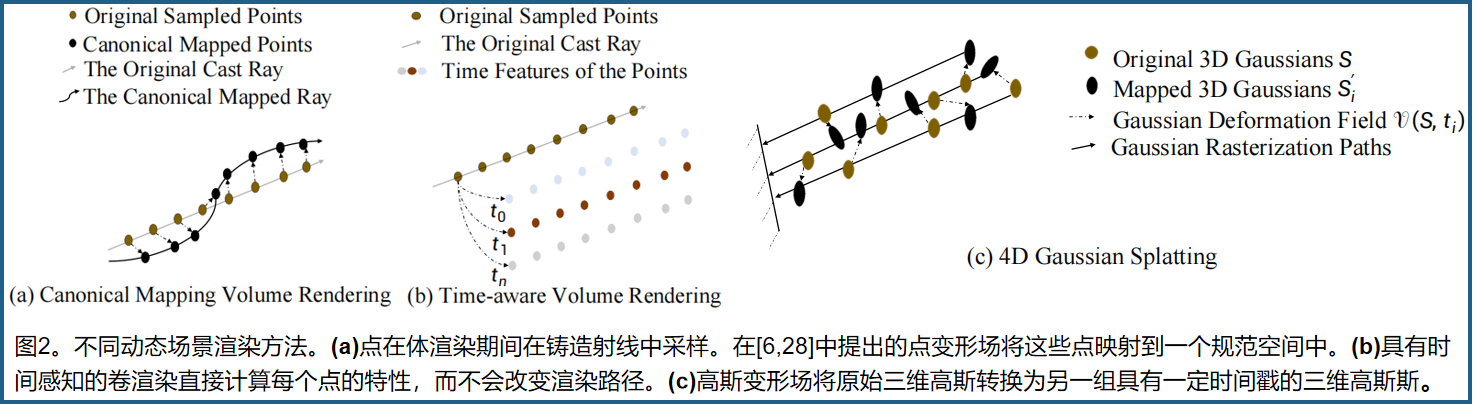 【动态三维重建】4D Gaussian Splatting 用于动态场景重建（CVPR 2024）_4d gaussian splatting for real-time dynamic ...