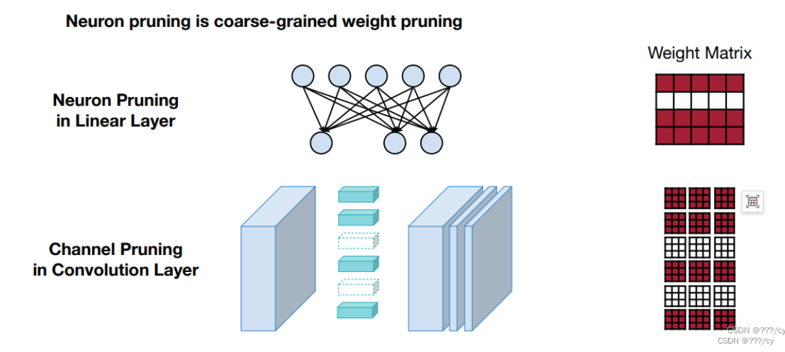 剪枝 Pruning | 剪枝系统性的介绍（持续更新）_magnitude-based pruning-CSDN博客