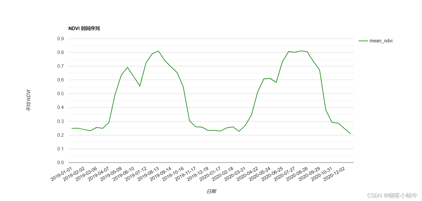 GEE(google earth engine )读取NDVI数据集(MODIS/061/MOD13Q1)，获得NDVI图和NDVI时间序列 ...