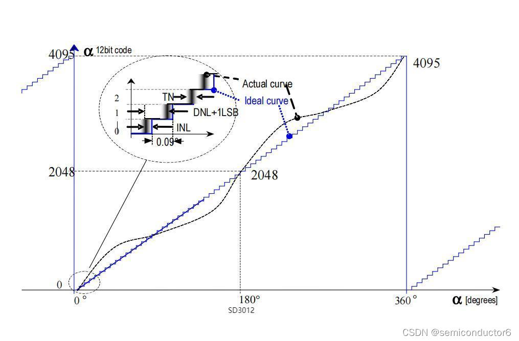 磁编码器芯片常见参数INL和DNL的区别_磁编码器inl at 25°c-CSDN博客