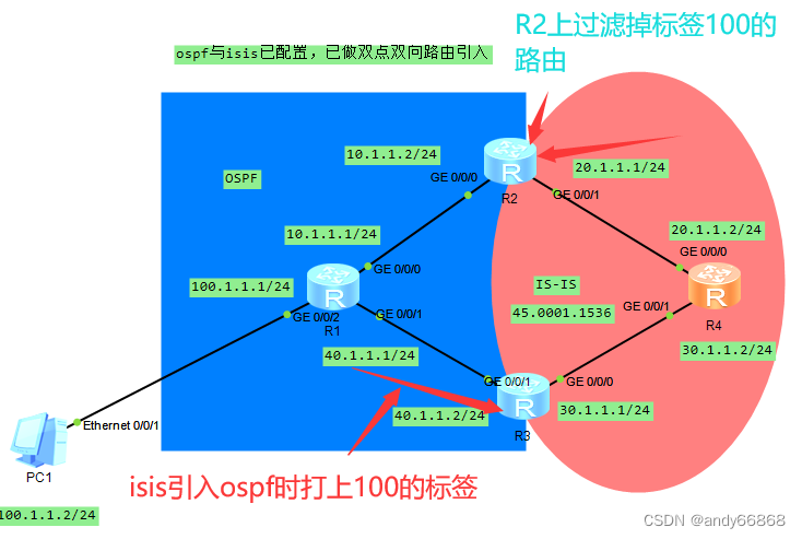 ospf与isis的双点双向路由引入环路问题-CSDN博客
