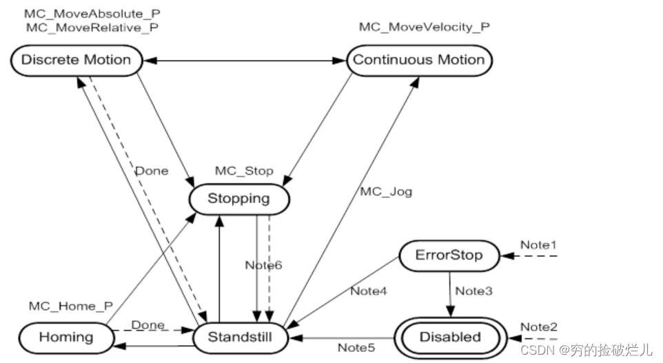PLCopen运动控制规范之〈二〉：单轴控制功能块-CSDN博客