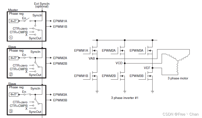 DSPF28335：PWM配置[DSP ePWM]_dsp epwm 变频配置-CSDN博客