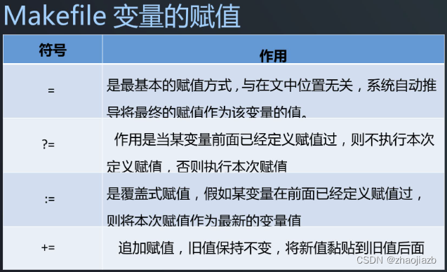 Linux操作系统使用及c高级编程 D19 D21makefile Csdn博客
