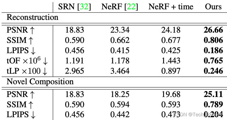 论文笔记: NSG: Neural Scene Graphs for Dynamic Scenes-CSDN博客