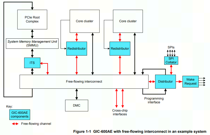 GIC与中断处理_gic600-CSDN博客