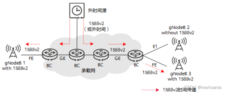 1588v2_1588v2报文格式-CSDN博客